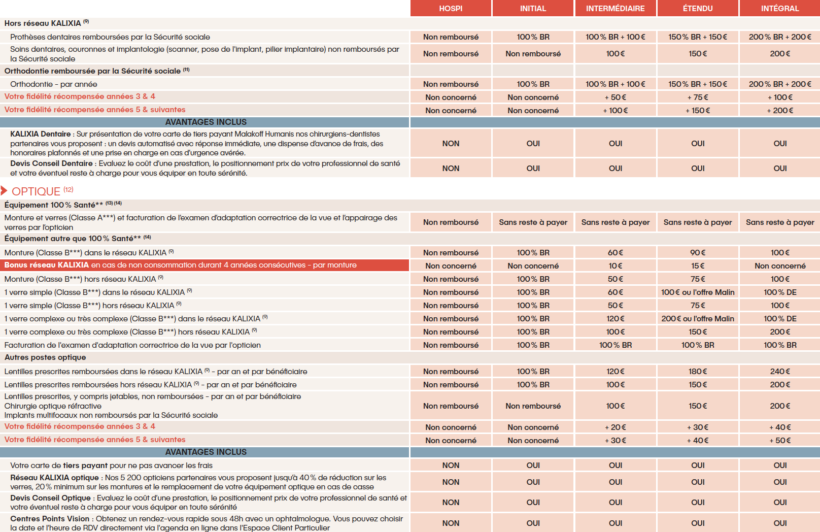 Assurinnov | MALAKOFF HUMANIS : PACK SANTE PARTICULIERS
